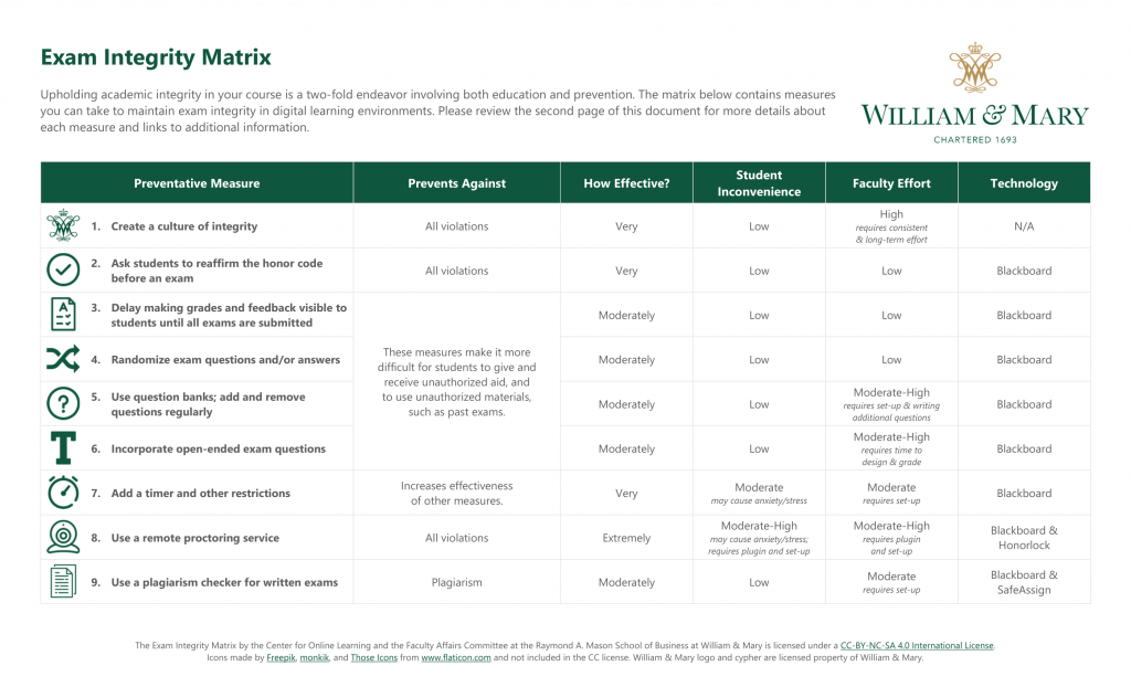 College announces remote proctoring through Honorlock, eliciting ...