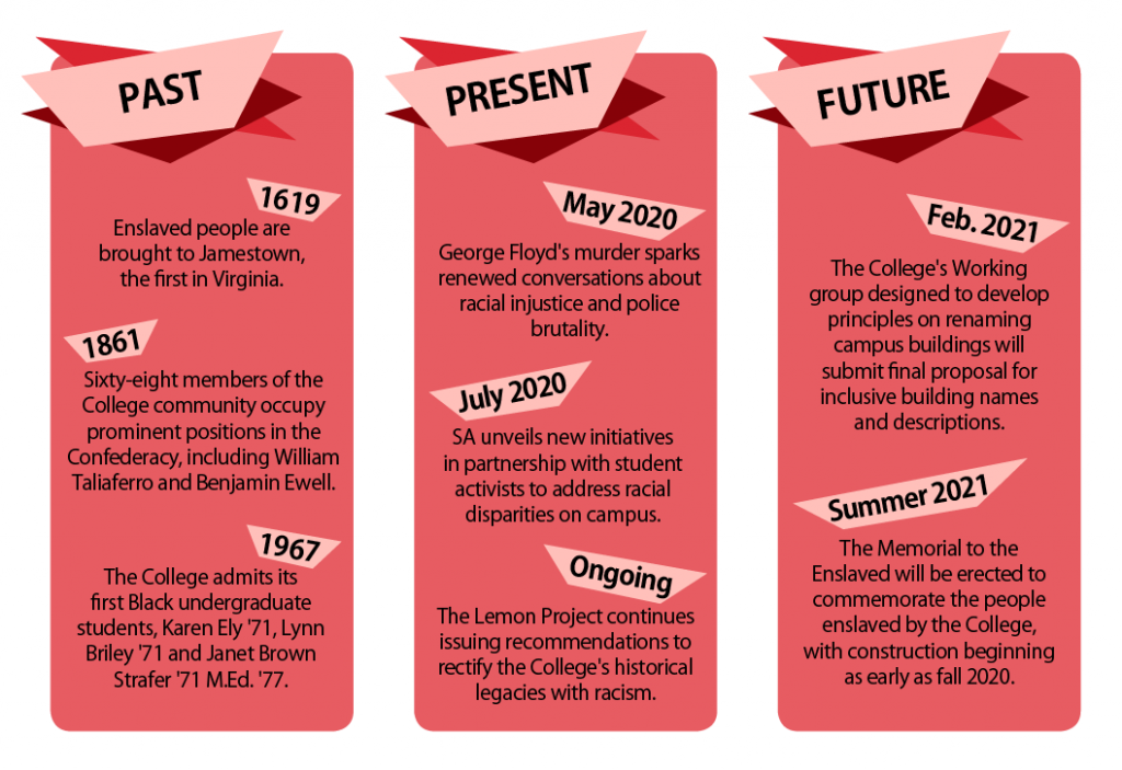 College history shapes student action, demands for change - Flat Hat News