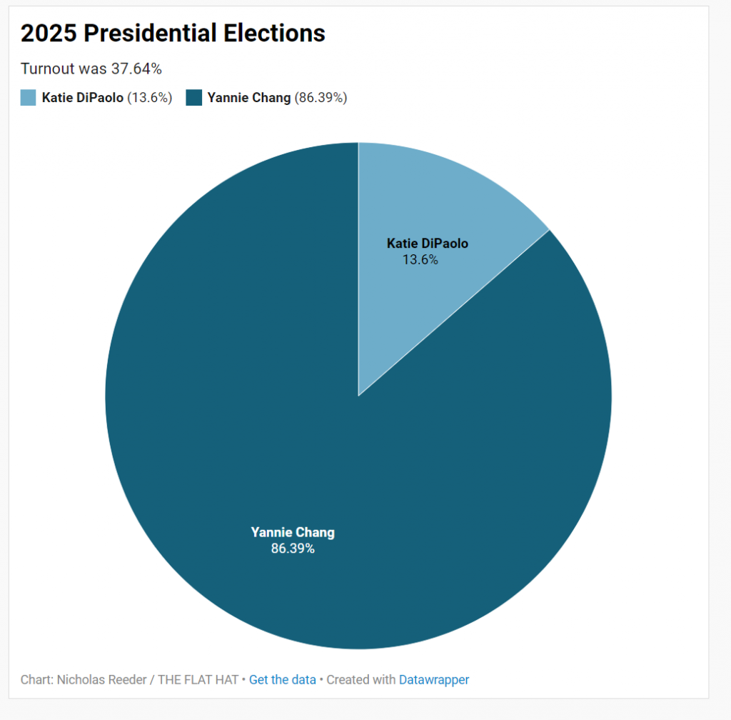 Cho and Martinez elected as SA president and vice president, class of ...