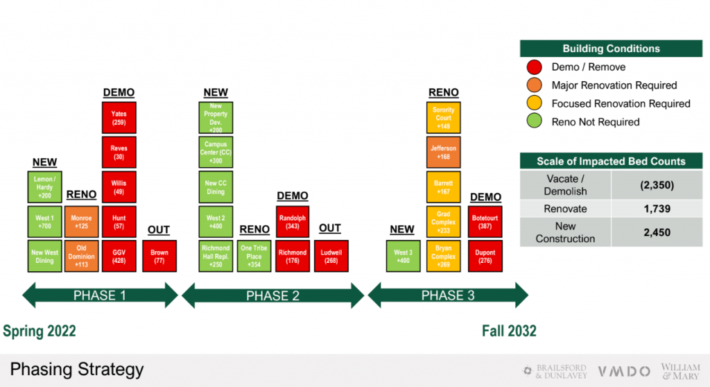 College unveils three-phase plan to transform 80% of residence, dining ...